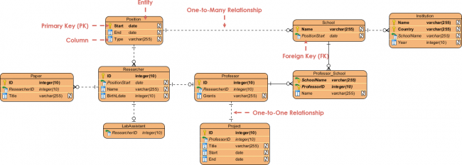 Entity Relationship Diagram Example: Research Cooperation and Exchange ...