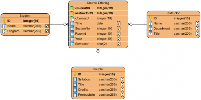 Entity Relationship Diagram Example: University Registration Office ...