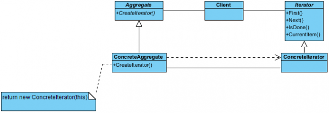GoF Design Pattern Template: Iterator