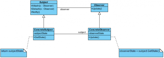 GoF Design Pattern Template: Observer
