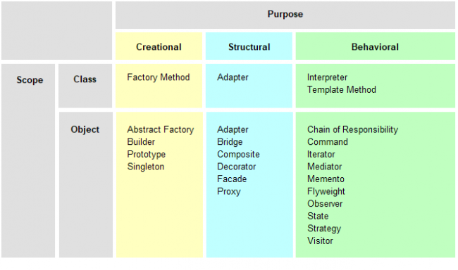 GoF Design Pattern Template: Catalog