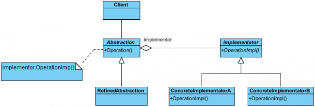GoF Design Pattern Template: Bridge