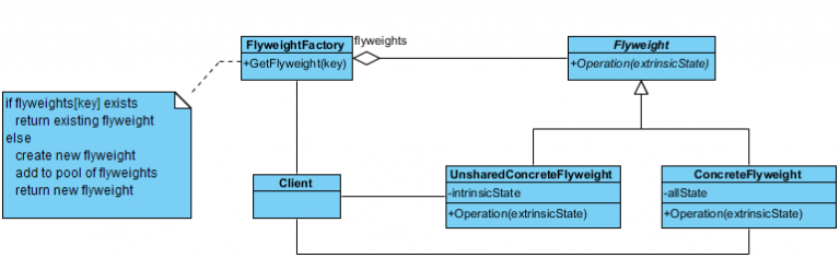 GoF Design Pattern Template: Flyweight