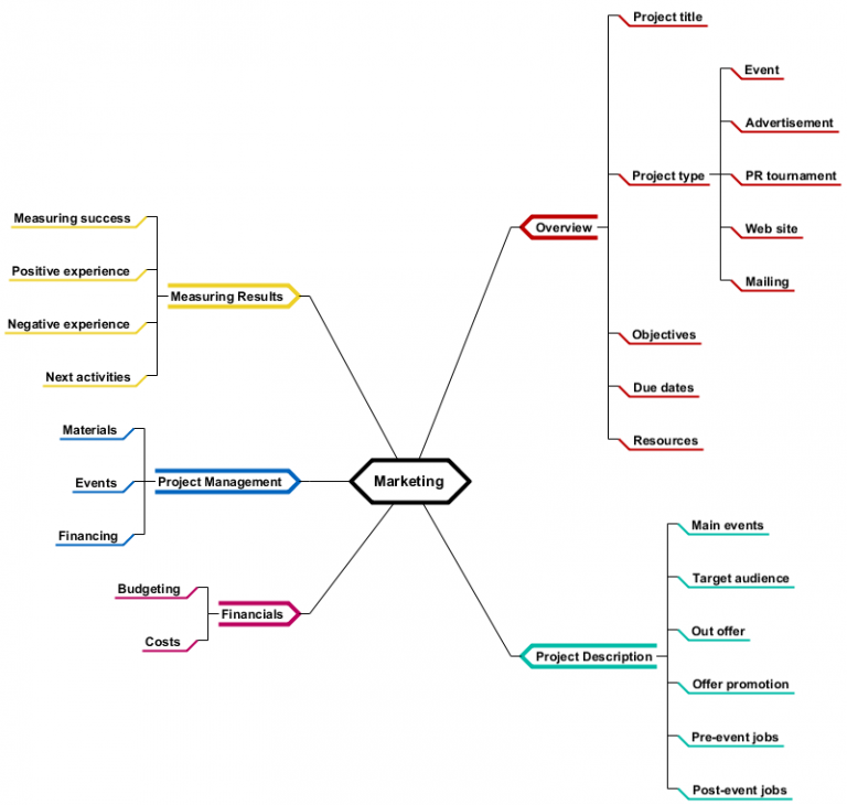 Marketing - Visual Paradigm Community Circle