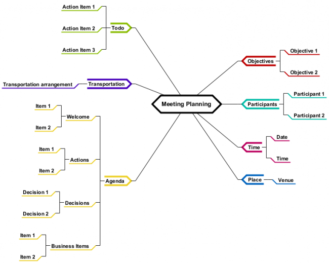 Mind Map Diagrams Example: Meeting Planning (Template) - Visual ...
