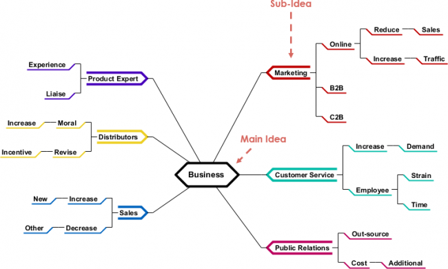 Mind Map Diagrams Example: Business Analysis - Visual Paradigm ...
