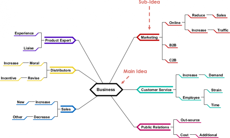 Mind Map Diagrams Example Usage Of Mind Map Visual Paradigm Images Mind Map Diagrams Example Usage Of Mind Map Visual Paradigm Images