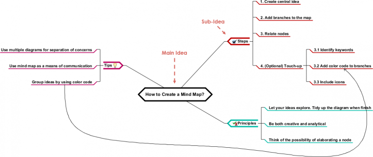 Mind Map Diagrams Example: How to Create a Mind Map? - Visual Paradigm ...