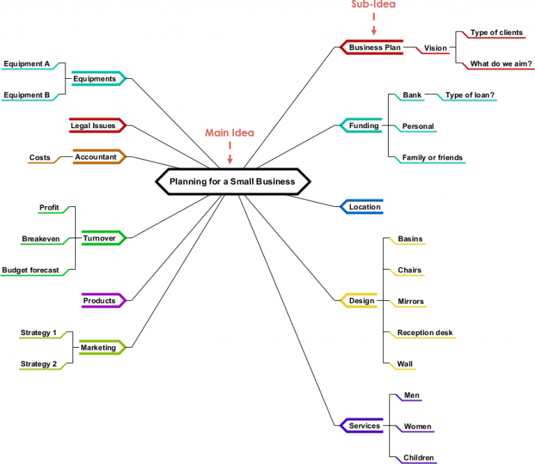 Mind Map Diagrams Example: Planning for a Small Business - Visual ...