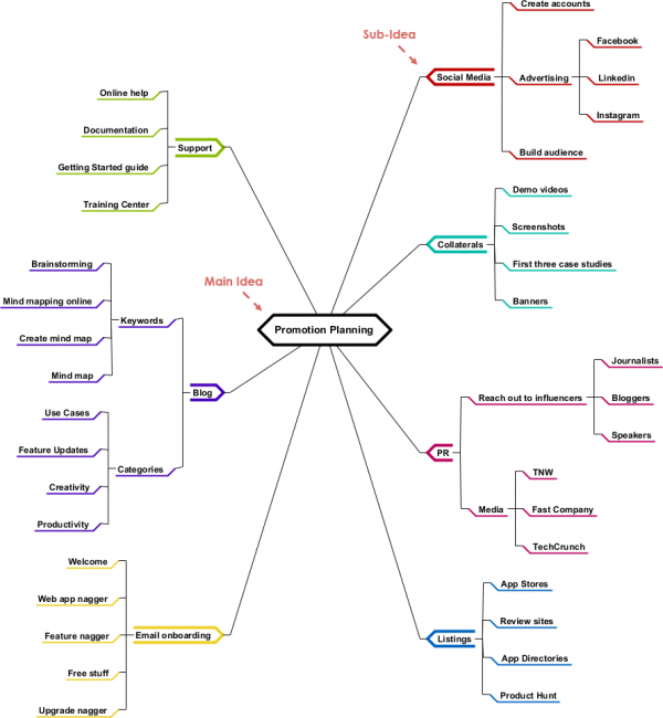Mind Map Diagrams Example: Promotion Planning - Visual Paradigm ...