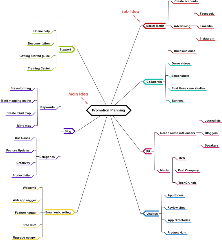 Mind Map Diagrams Example: Promotion Planning - Visual Paradigm ... Mind Map Diagrams Example: Promotion Planning - Visual Paradigm ...