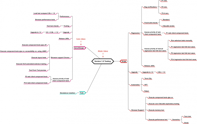 Mind Map Diagrams Example: Software Testing - Visual Paradigm Community ...