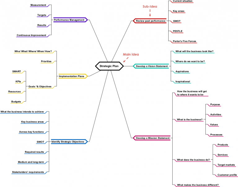 Mind Map Diagrams Example: Strategic Planning 2 - Visual Paradigm ...