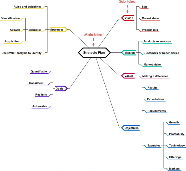 Mind Map Diagrams Example: Strategic Planning - Visual Paradigm ...