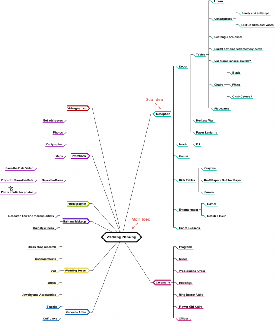 Mind Map Diagrams Example: Wedding Planning 2 - Visual Paradigm ...