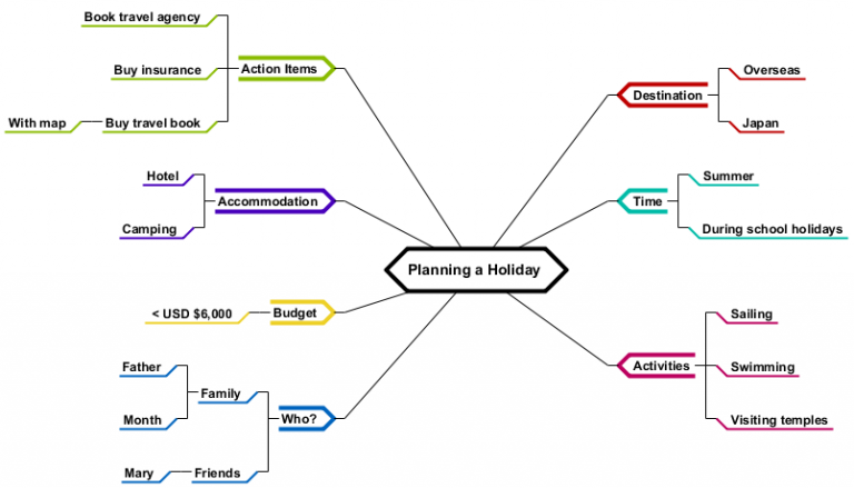 Mind Map Diagrams Example: Planning a Holiday - Visual Paradigm ...