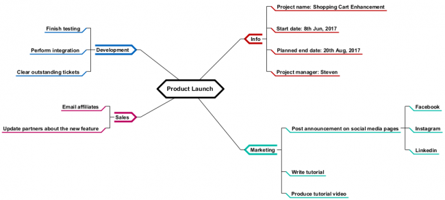 Mind Map Diagrams Example: Product Launch - Visual Paradigm Community ...