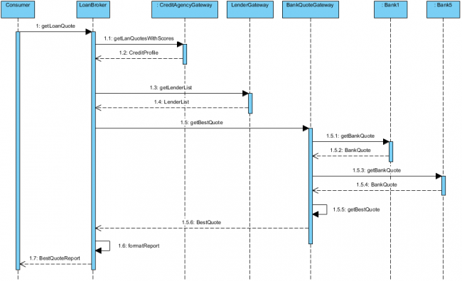 Sequence Diagram - Bank Quote - Visual Paradigm Community Circle