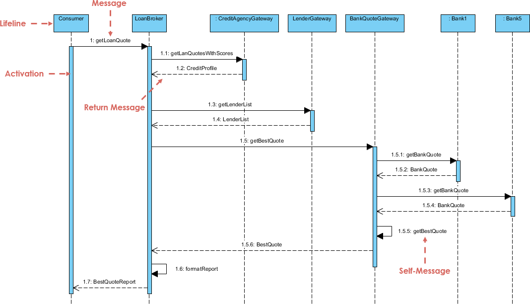 Sequence Diagram UML Diagrams Example Bank Quote Visual Paradigm