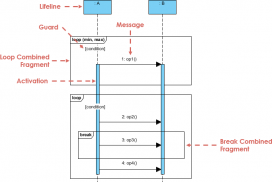 Sequence Diagram, UML Diagrams Example: Iteration with loop and break ...