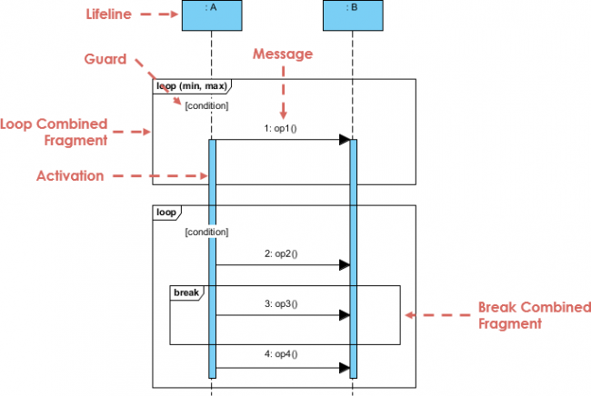Sequence Diagram Uml Diagrams Example Iteration With Loop And Break Visual Paradigm Xxx Porn