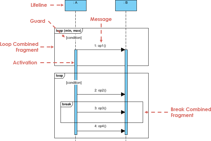 Uml Sequence Diagram Loop Example Riset