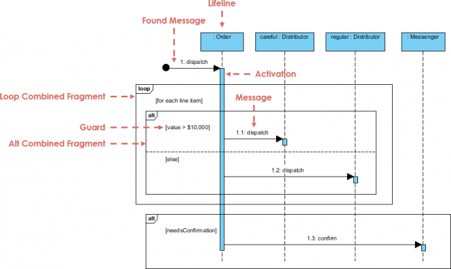 Visual Paradigm Sequence Diagram Opt Atiladisney