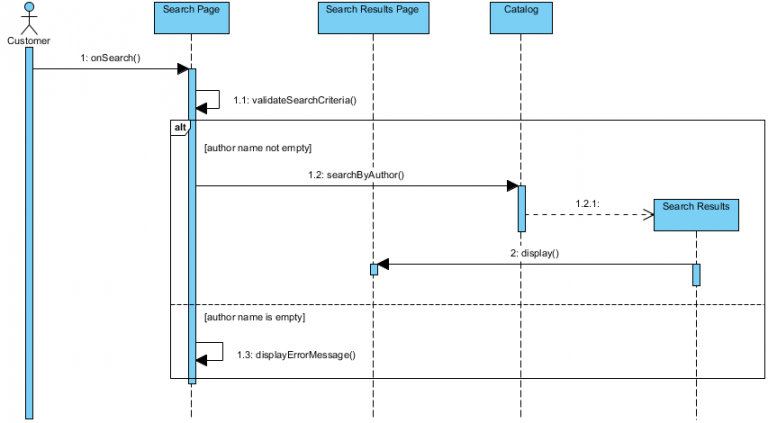 Sequence Diagram UML Diagrams Example Using MVC Stereotypes With 