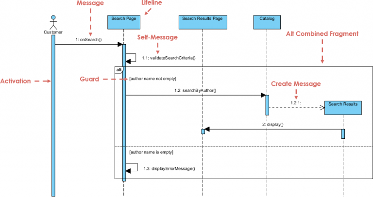 Sequence Diagram UML Diagrams Example Using MVC Stereotypes With 