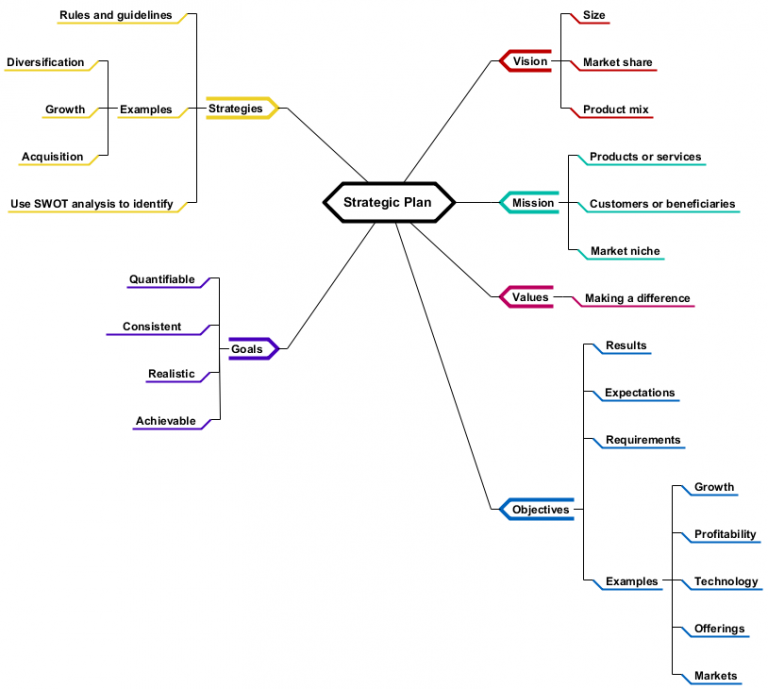 Strategic Plan - Visual Paradigm Community Circle
