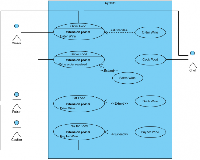 Use Case Diagram UML Diagrams Example Include And Extend Use