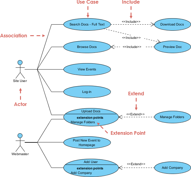Use Case Diagram Website Structuring Use Cases With Extend And Include Use Case Visual 