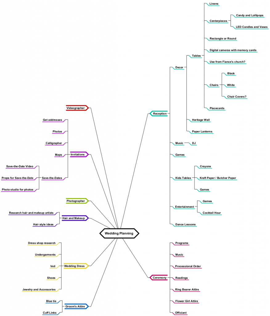 Wedding Planning Charts Layout The Wedding Planner Checklist