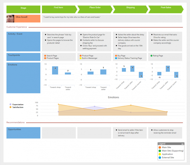 Customer Journey Mapping Example: Online Shop