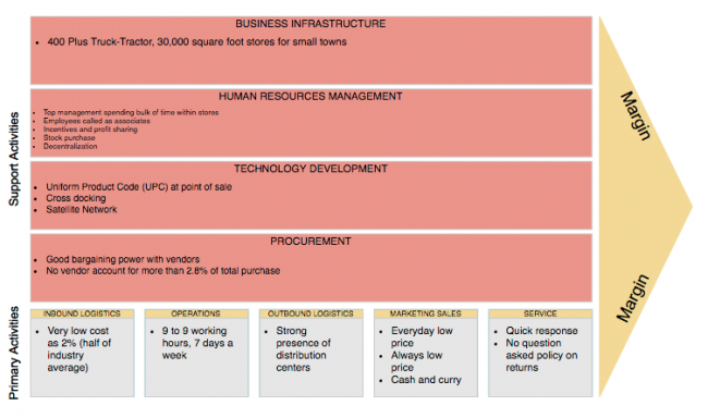Value Chain Analysis Example: SuperStore SuperMarket