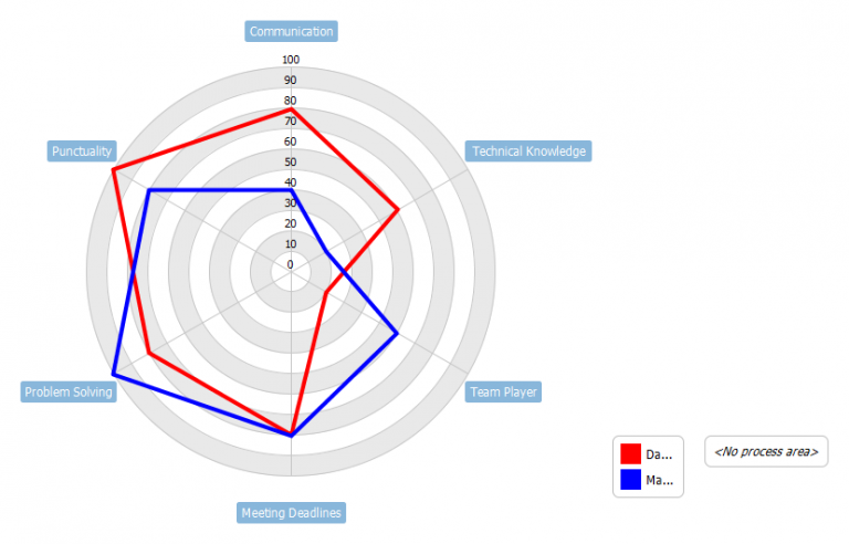 Radar Chart Example: Skill Analysis of Employees - Visual Paradigm ...