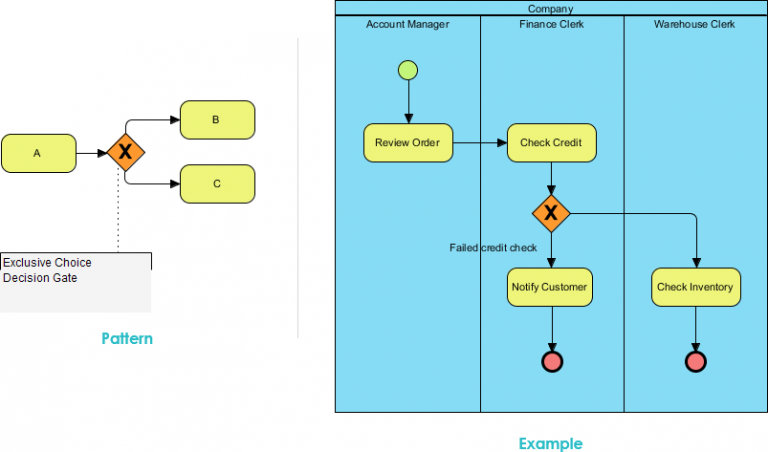 Business Process Diagram Example: Exclusive Choice