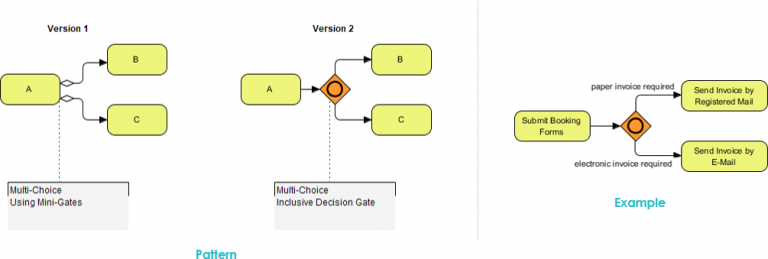 Business Process Diagram Example: Multiple Choice
