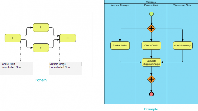 Business Process Diagram Example: Multiple Merge