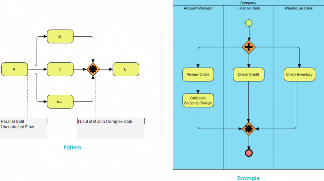 Business Process Diagram Example: N out of M Join