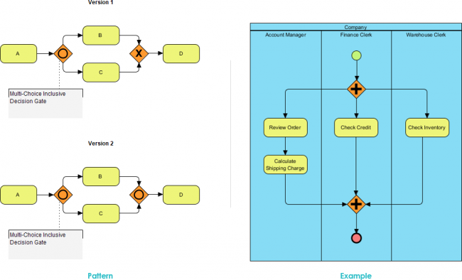 Business Process Diagram Example: Synchronizing Merge