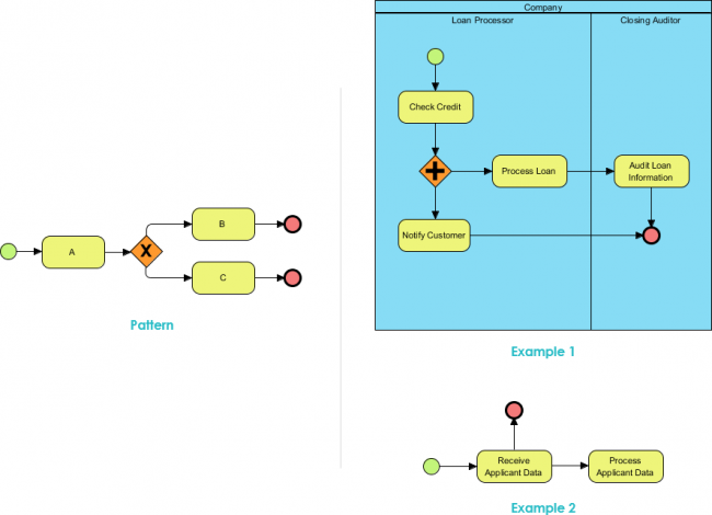 Business Process Diagram Example: Implicit Termination