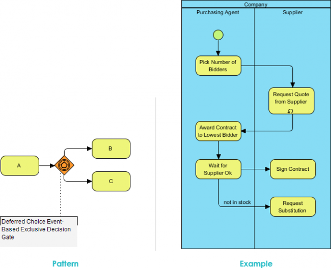 Business Process Diagram Example: Deferred Choice