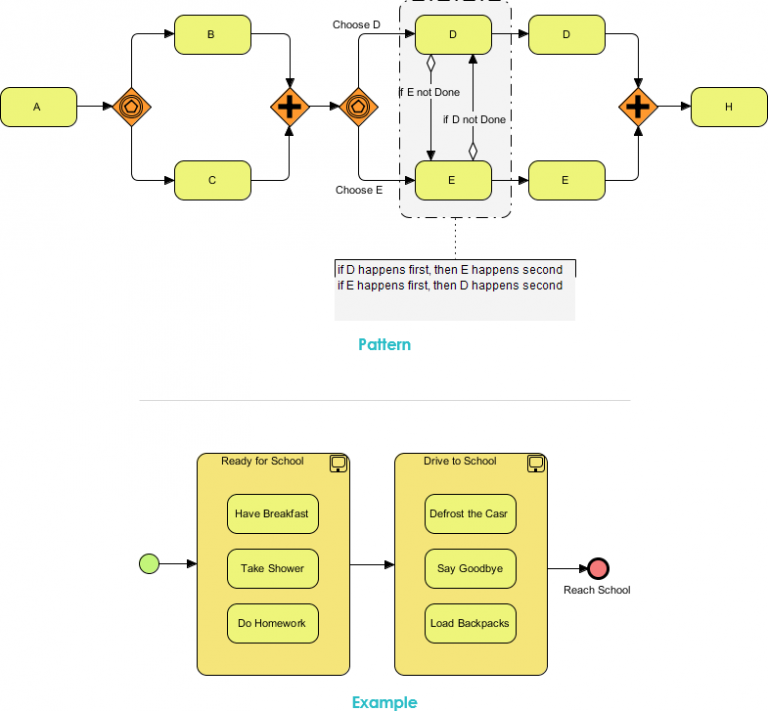 Business Process Diagram Example: Interleaved Routing