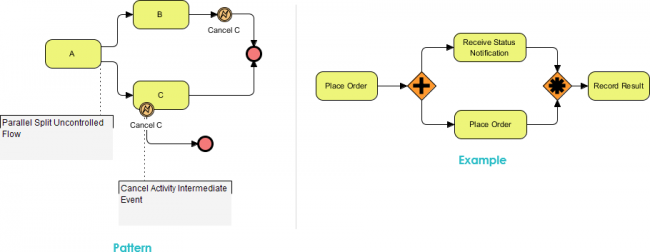 Business Process Diagram Example: Cancel Activity