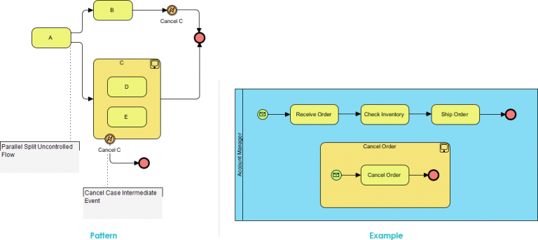 Business Process Diagram Example: Cancel Case