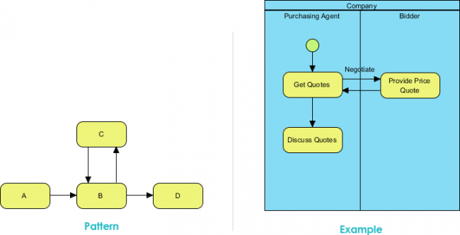 Business Process Diagram Example: Collaboration