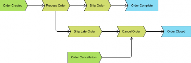 Process Map Diagram - Visual Paradigm Community Circle