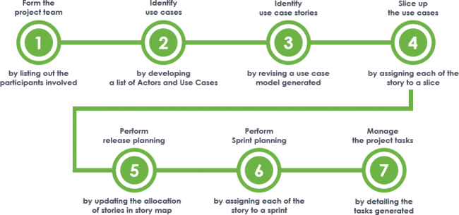 STEPS Wizards Example: Use Case 2.0 - Visual Paradigm Community Circle