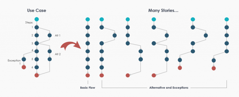 STEPS Wizards Example: Use Case 2.0 - Visual Paradigm Community Circle